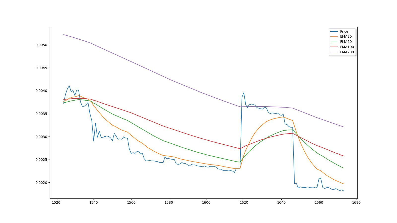 Cope Exponential Moving Averages