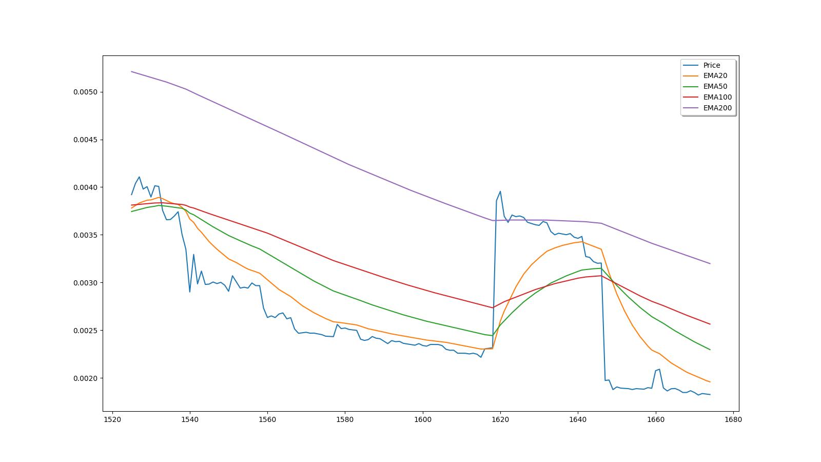Cope Exponential Moving Averages