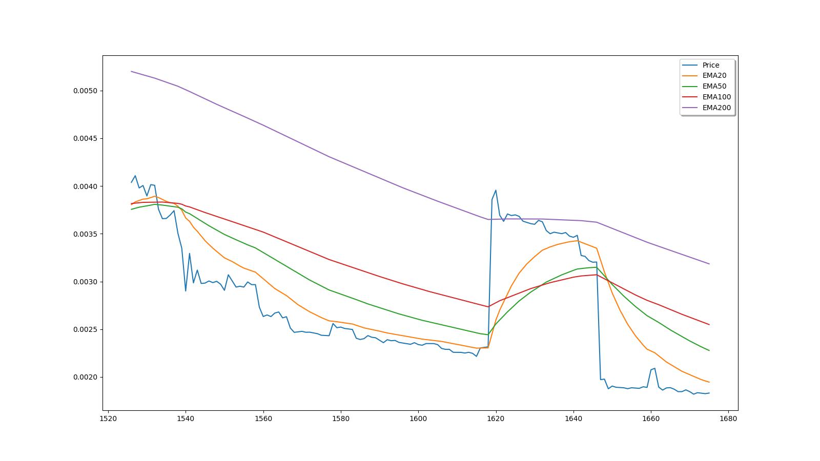 Cope Exponential Moving Averages