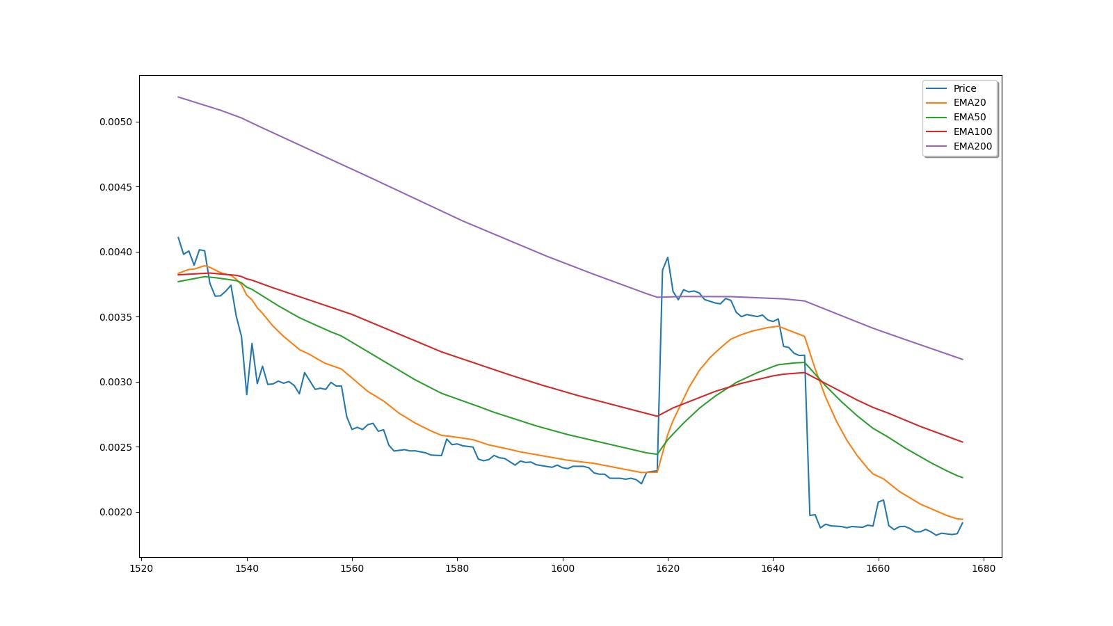 Cope Exponential Moving Averages