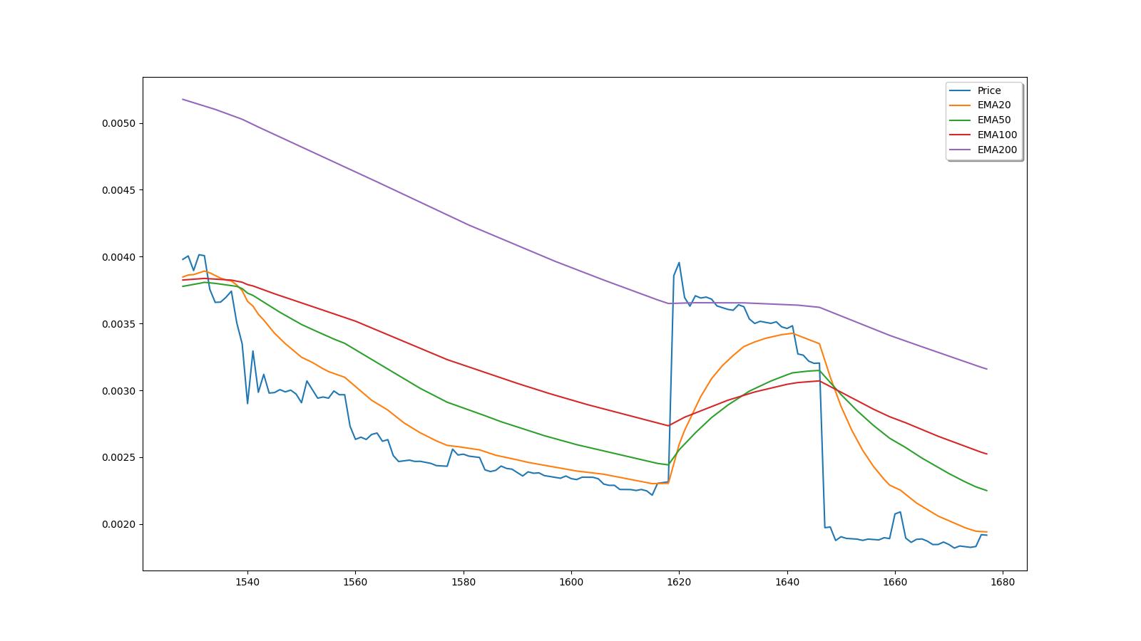 Cope Exponential Moving Averages