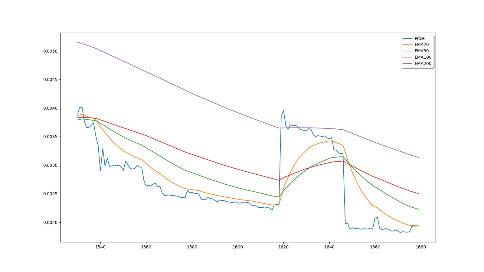 Cope Exponential Moving Averages