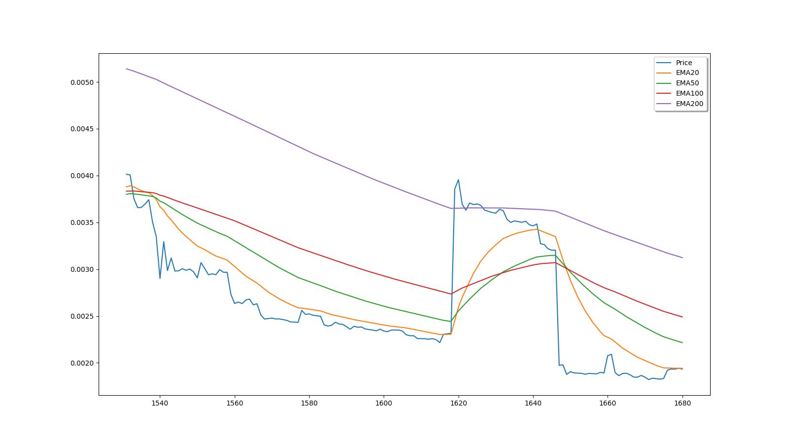 Cope Exponential Moving Averages