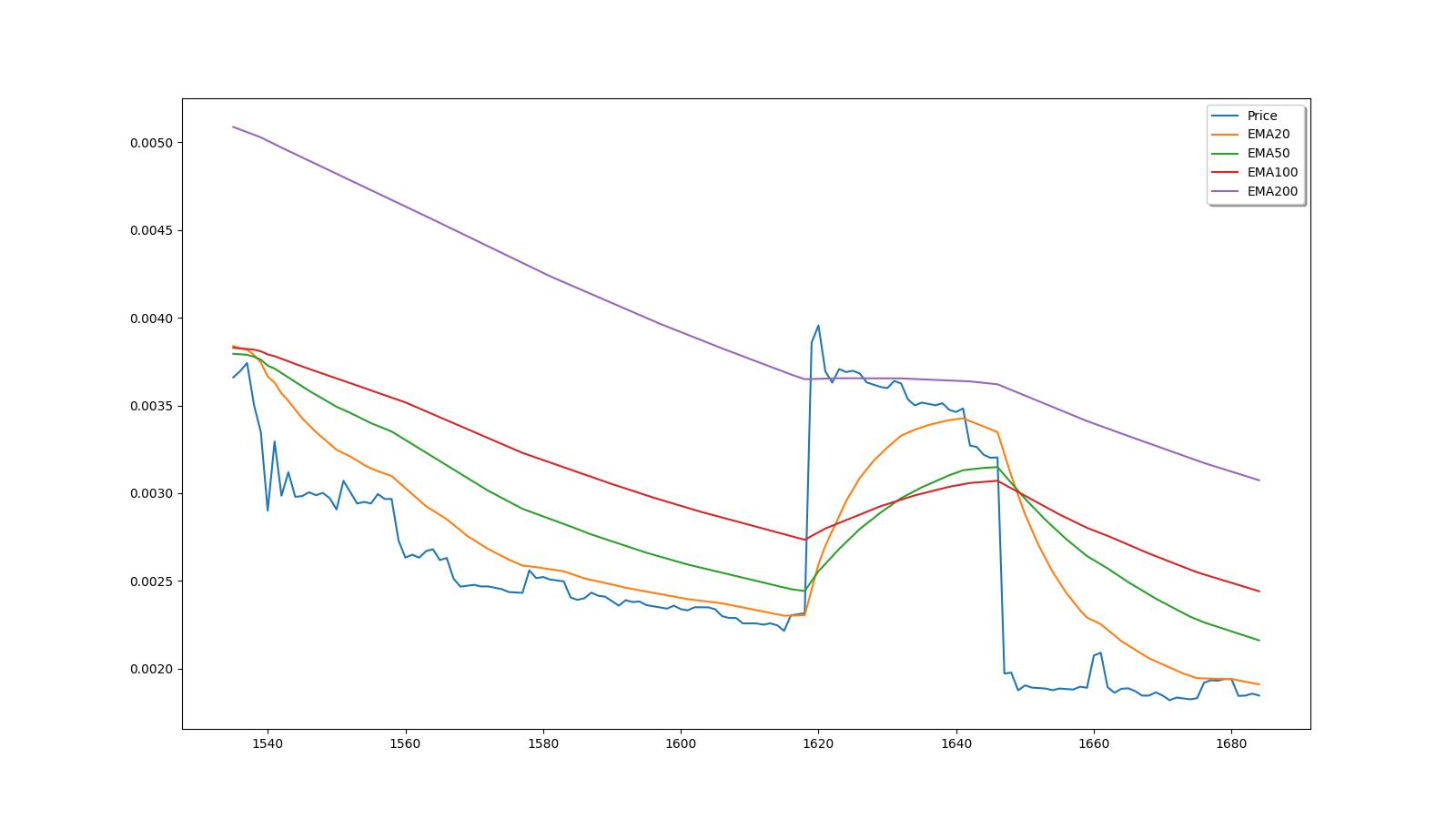 Cope Exponential Moving Averages