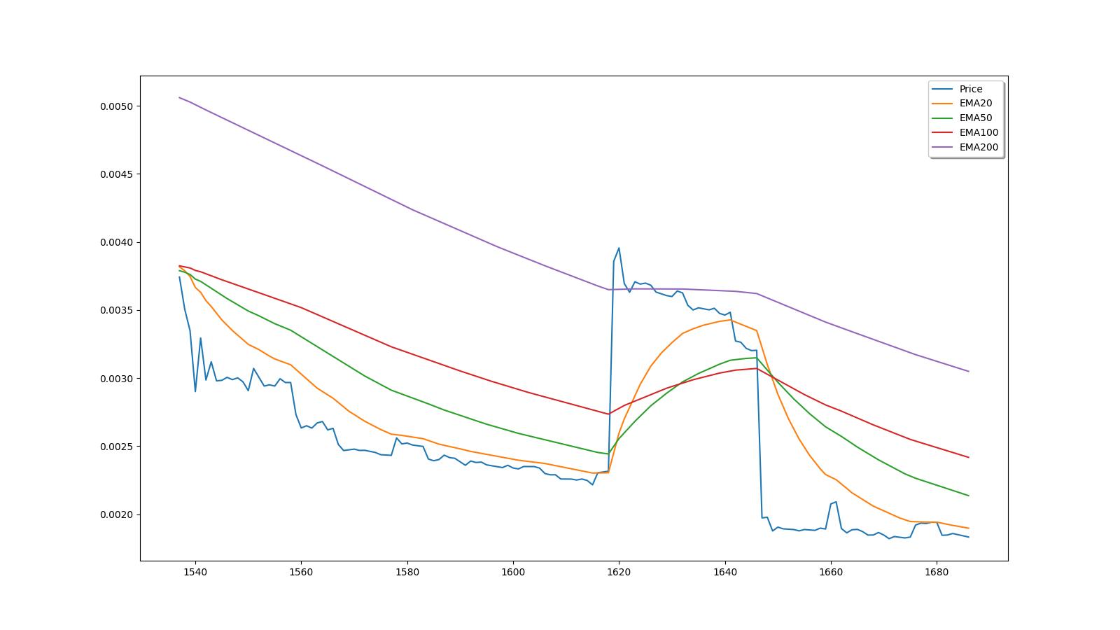 Cope Exponential Moving Averages