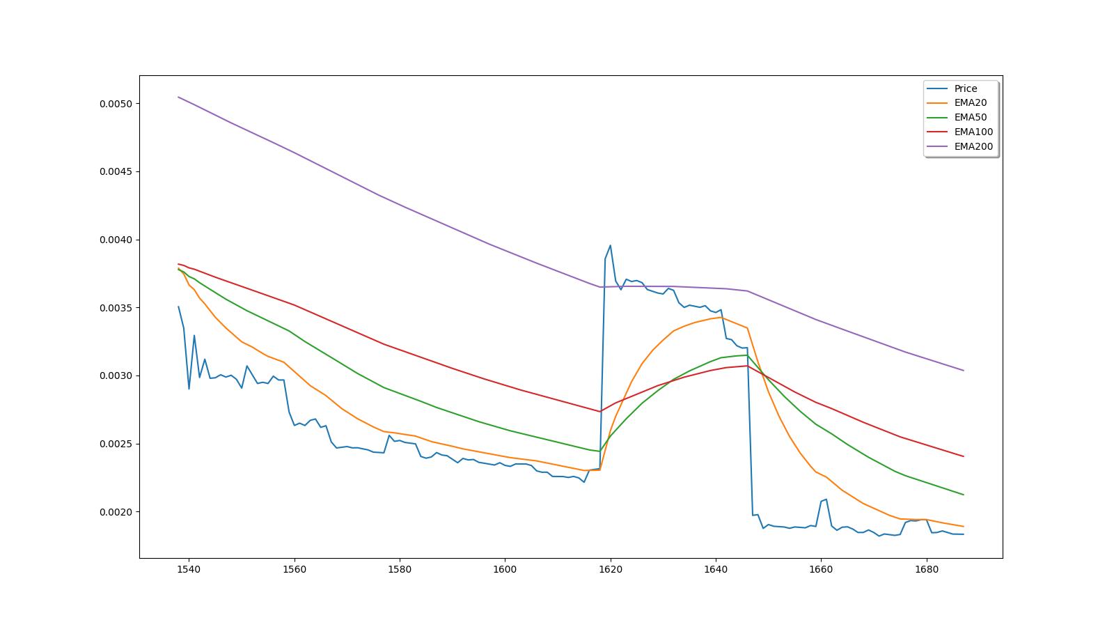Cope Exponential Moving Averages