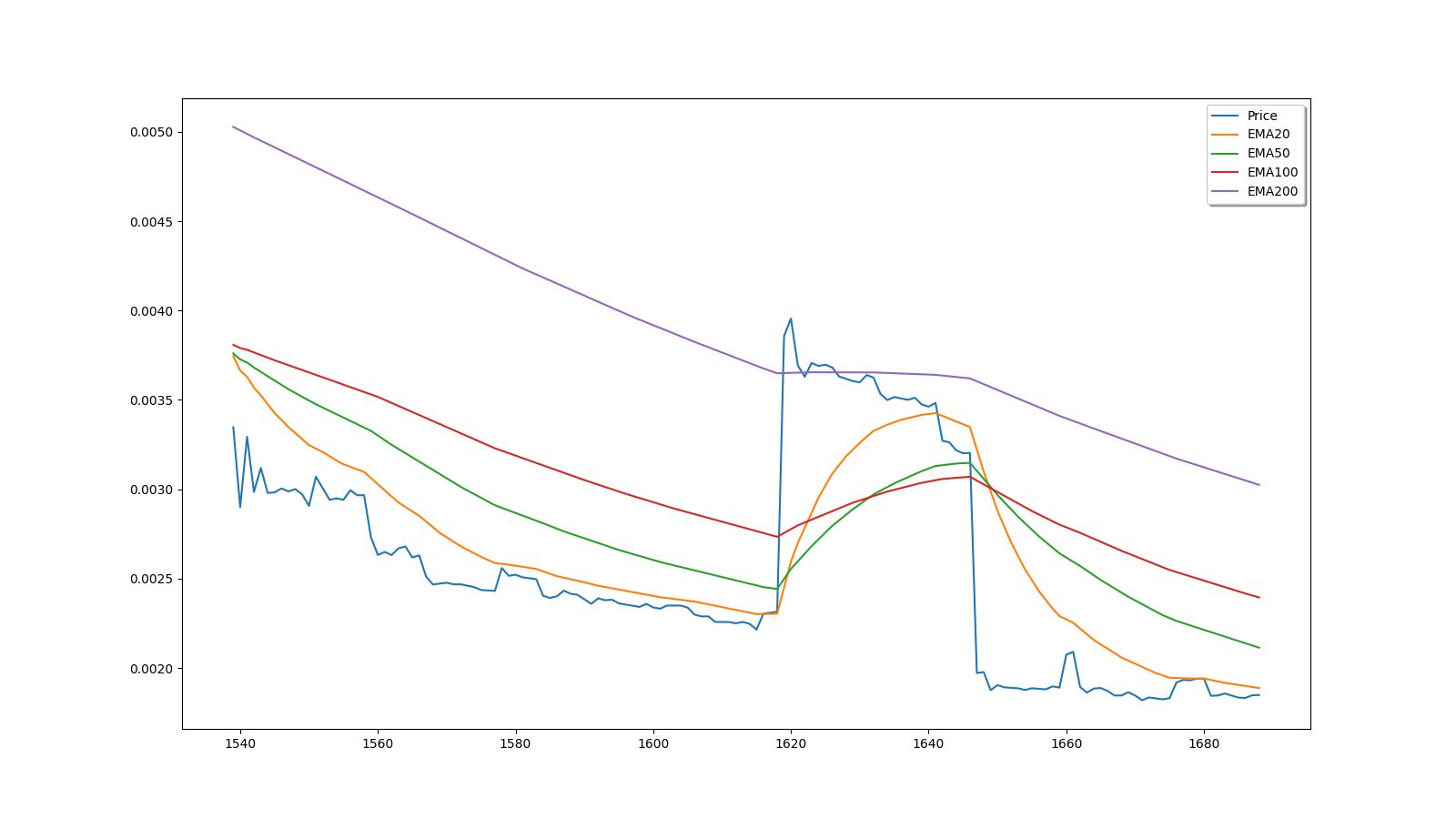 Cope Exponential Moving Averages
