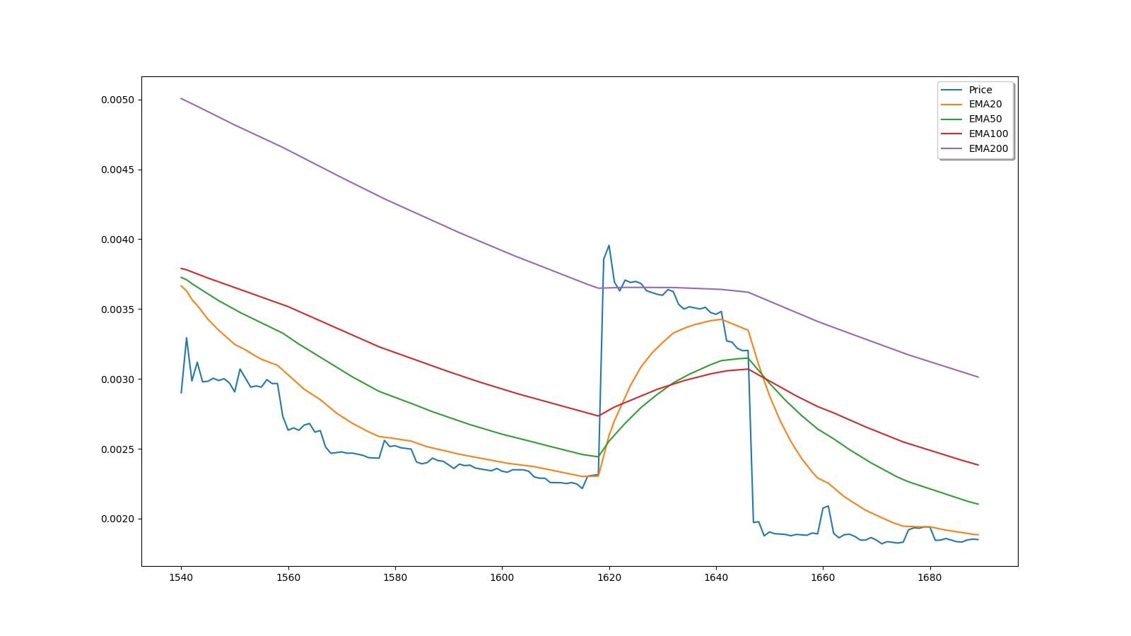 Cope Exponential Moving Averages