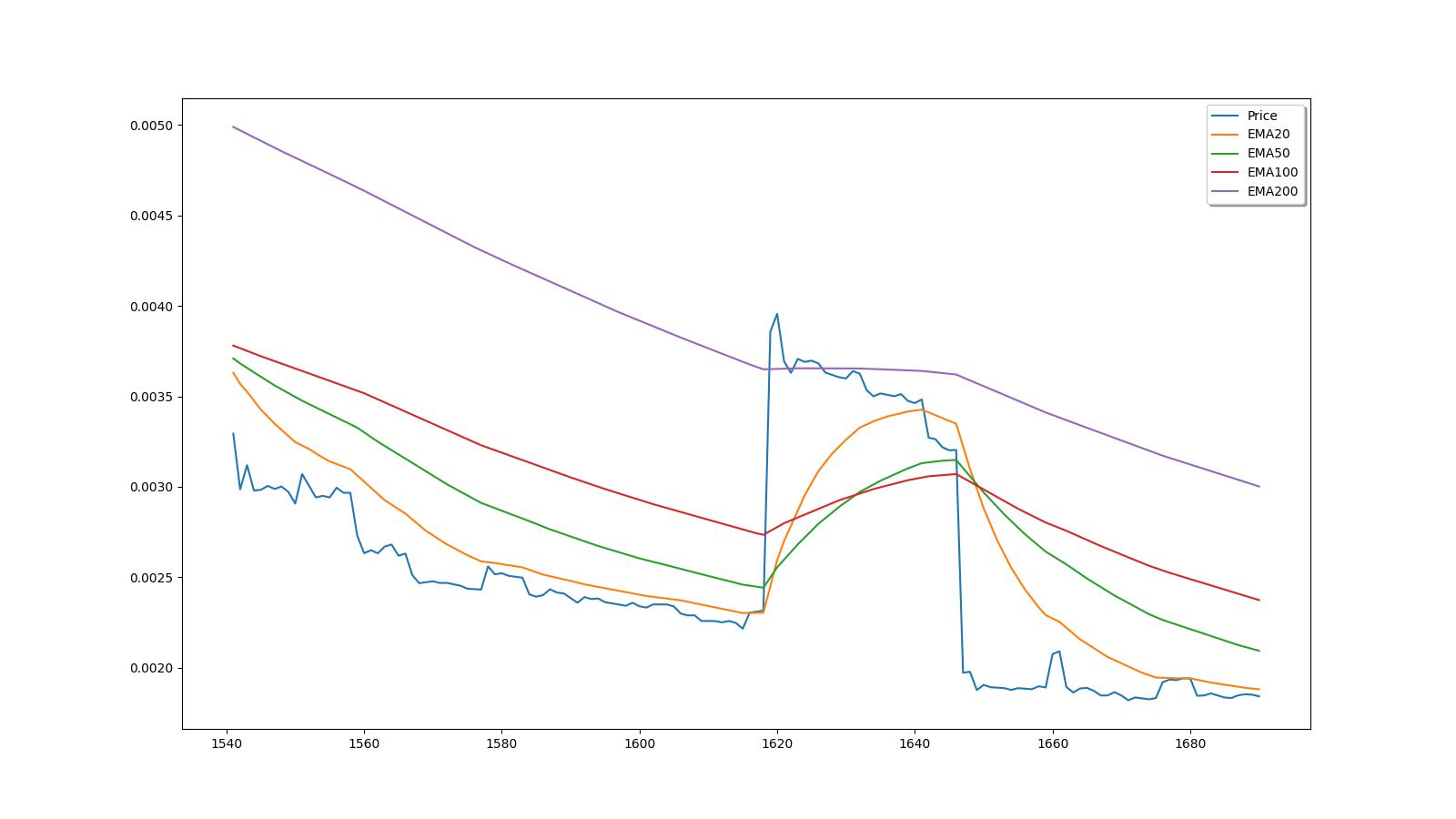Cope Exponential Moving Averages
