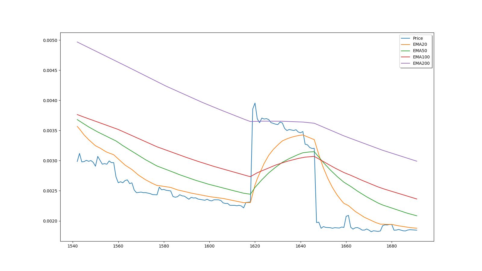 Cope Exponential Moving Averages