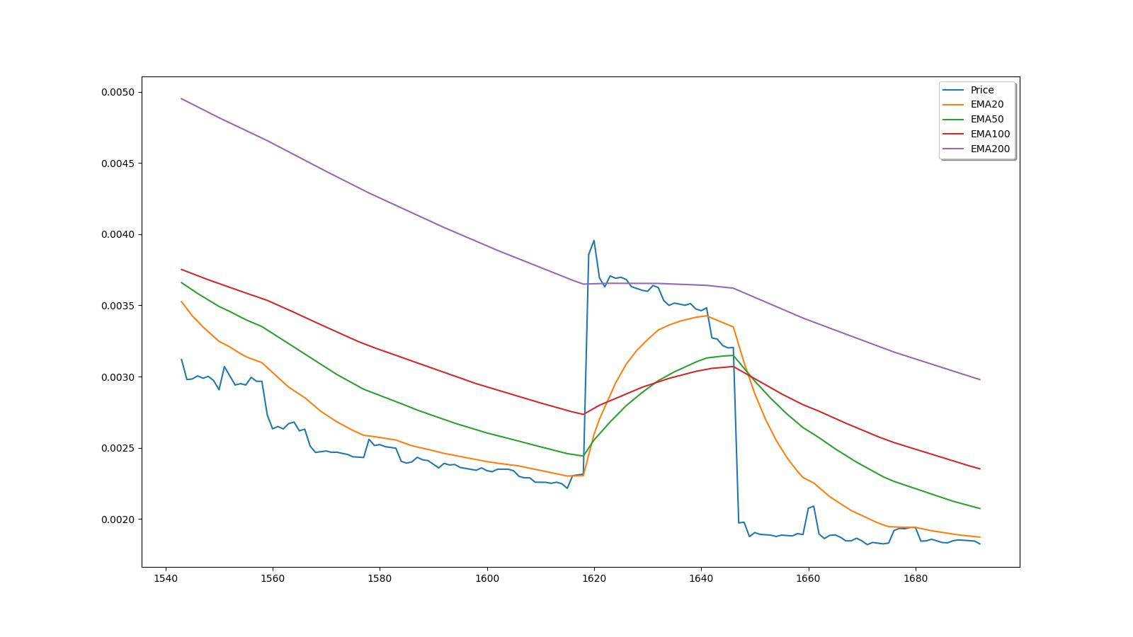 Cope Exponential Moving Averages