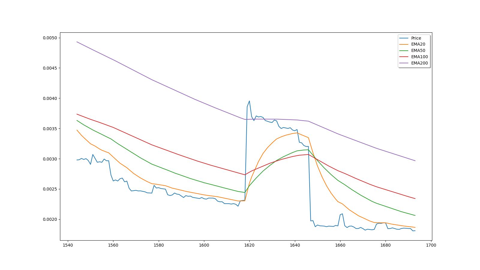 Cope Exponential Moving Averages