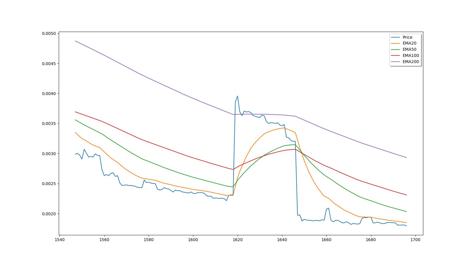 Cope Exponential Moving Averages