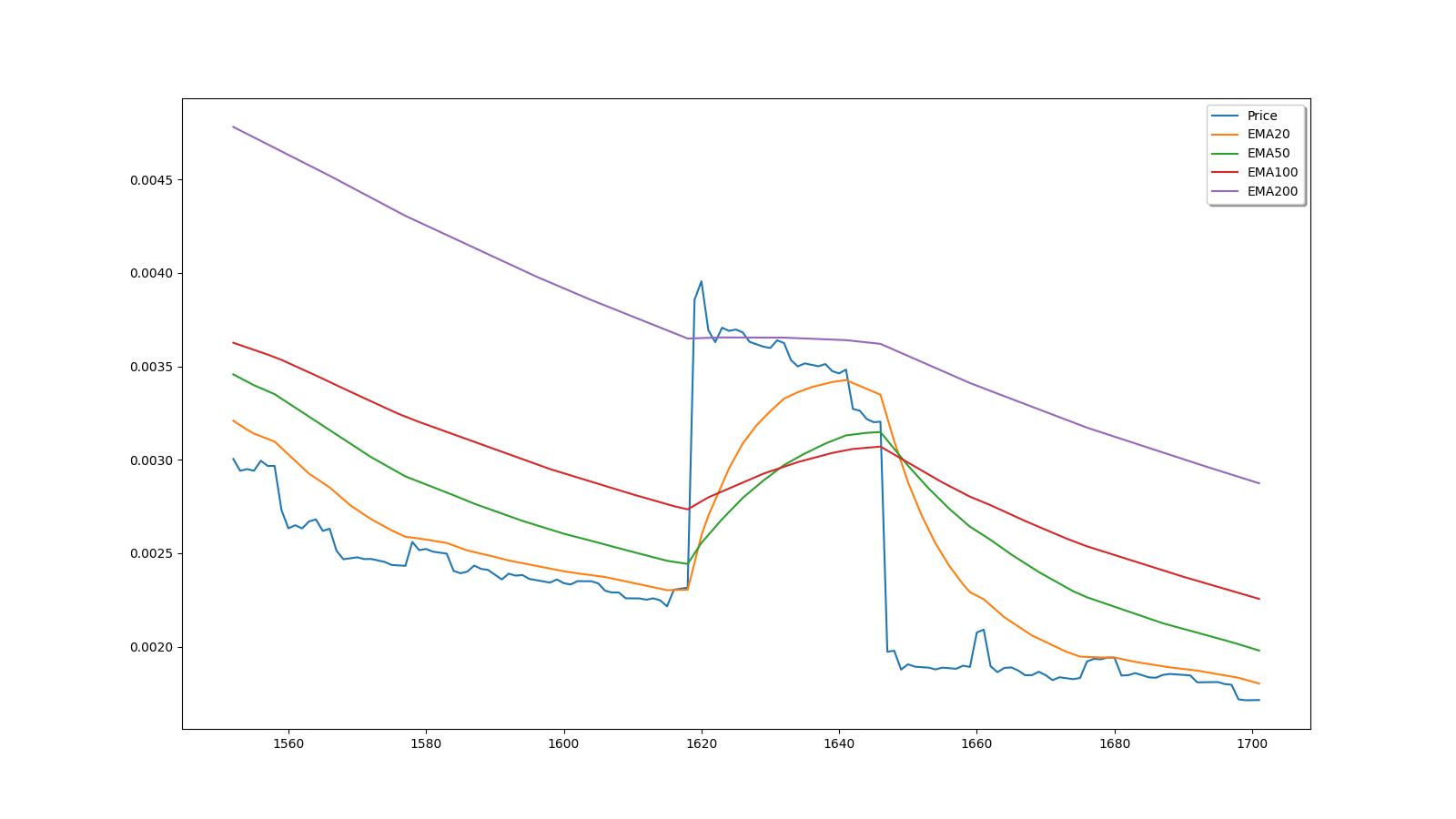 Cope Exponential Moving Averages