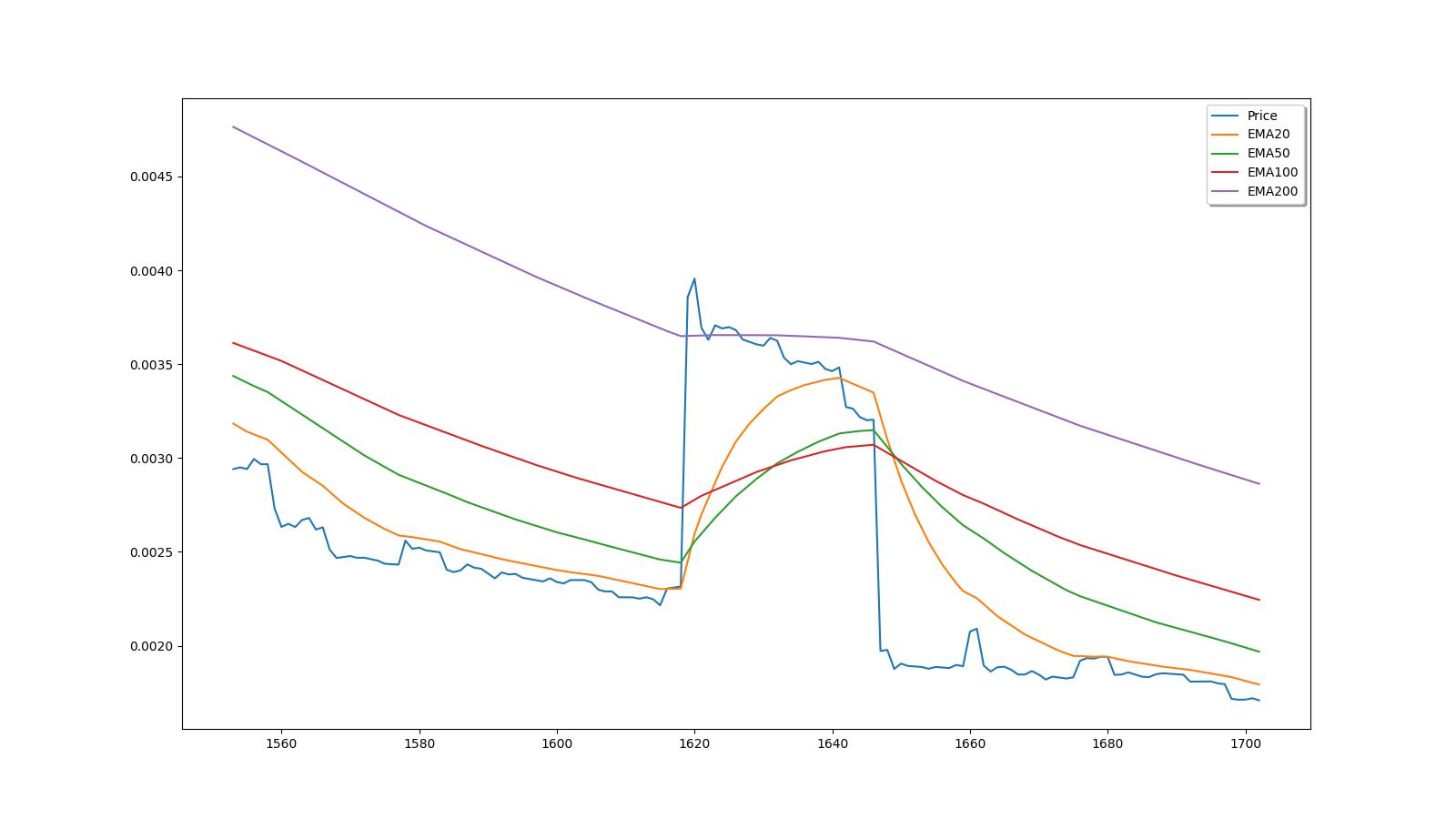 Cope Exponential Moving Averages