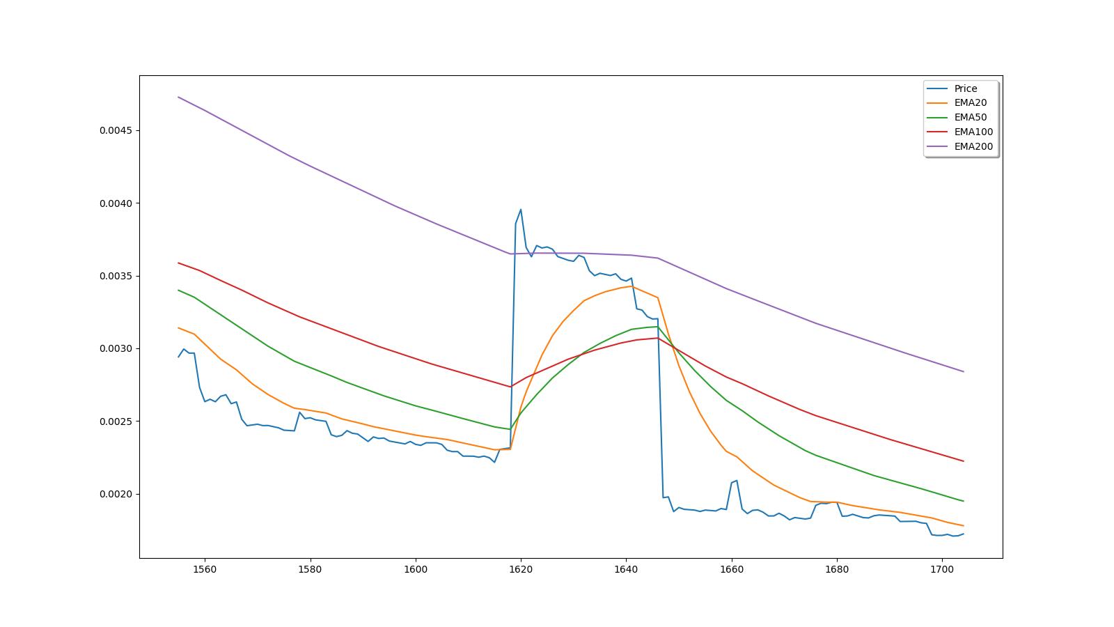 Cope Exponential Moving Averages