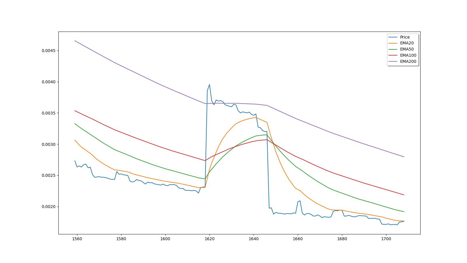 Cope Exponential Moving Averages