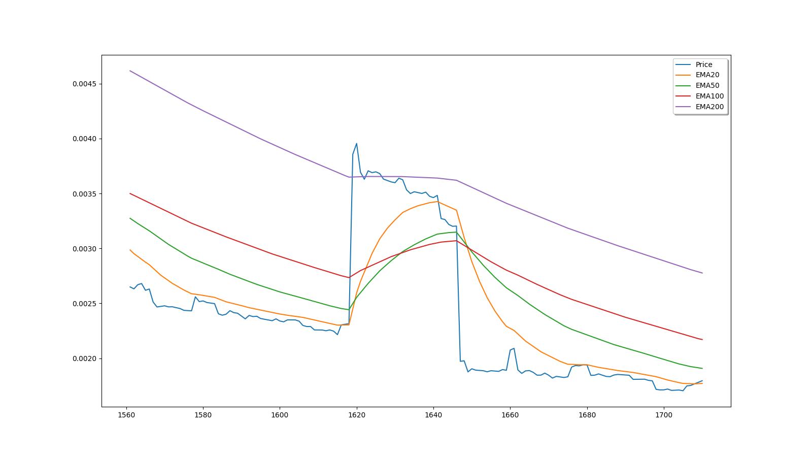 Cope Exponential Moving Averages