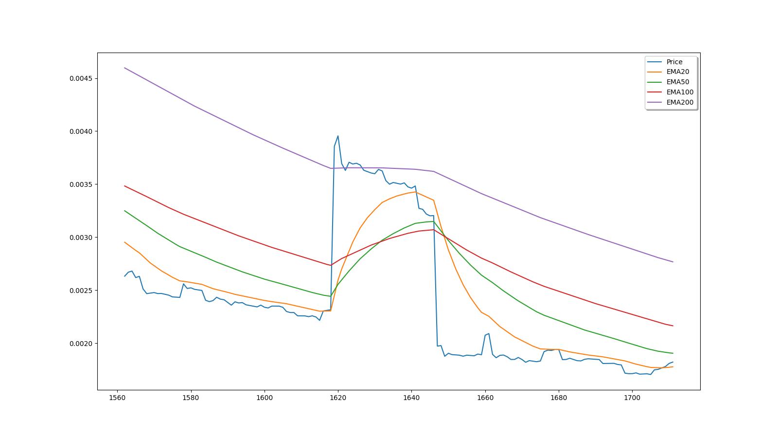 Cope Exponential Moving Averages