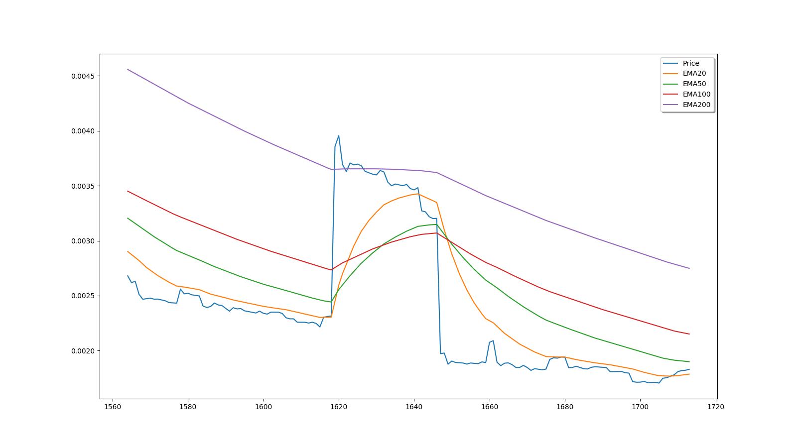 Cope Exponential Moving Averages