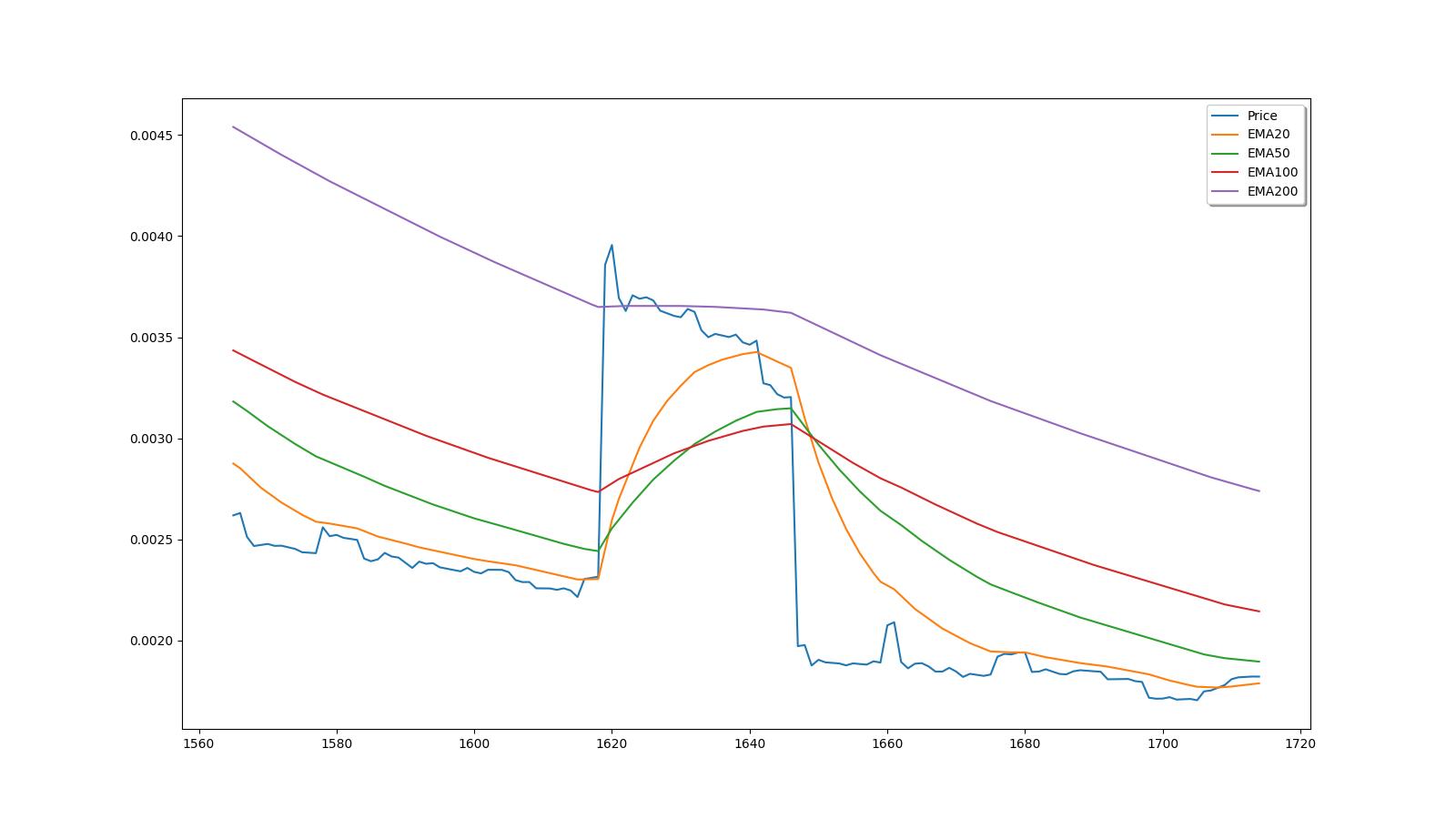 Cope Exponential Moving Averages