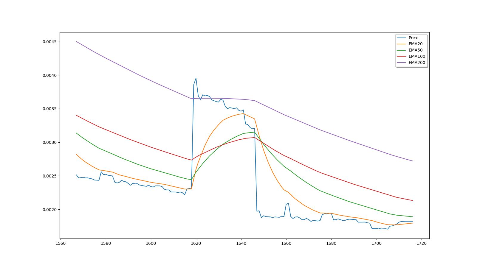Cope Exponential Moving Averages