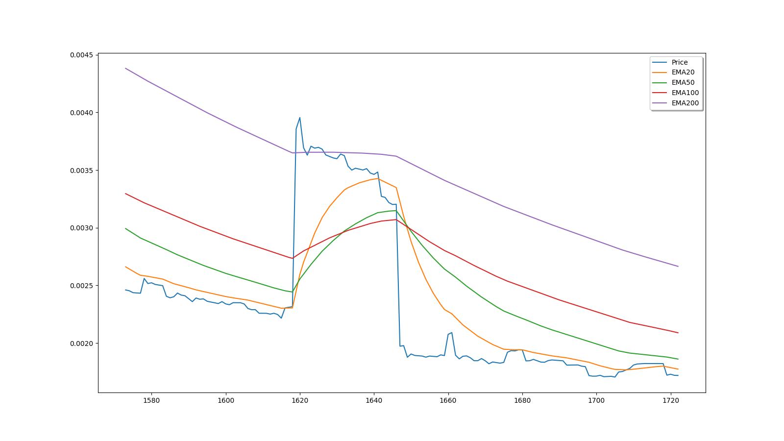 Cope Exponential Moving Averages