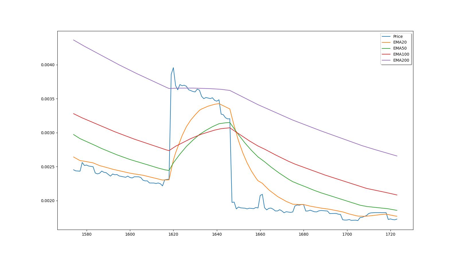 Cope Exponential Moving Averages