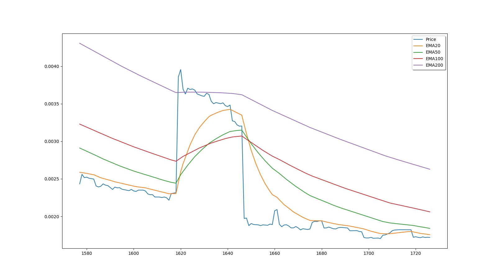 Cope Exponential Moving Averages