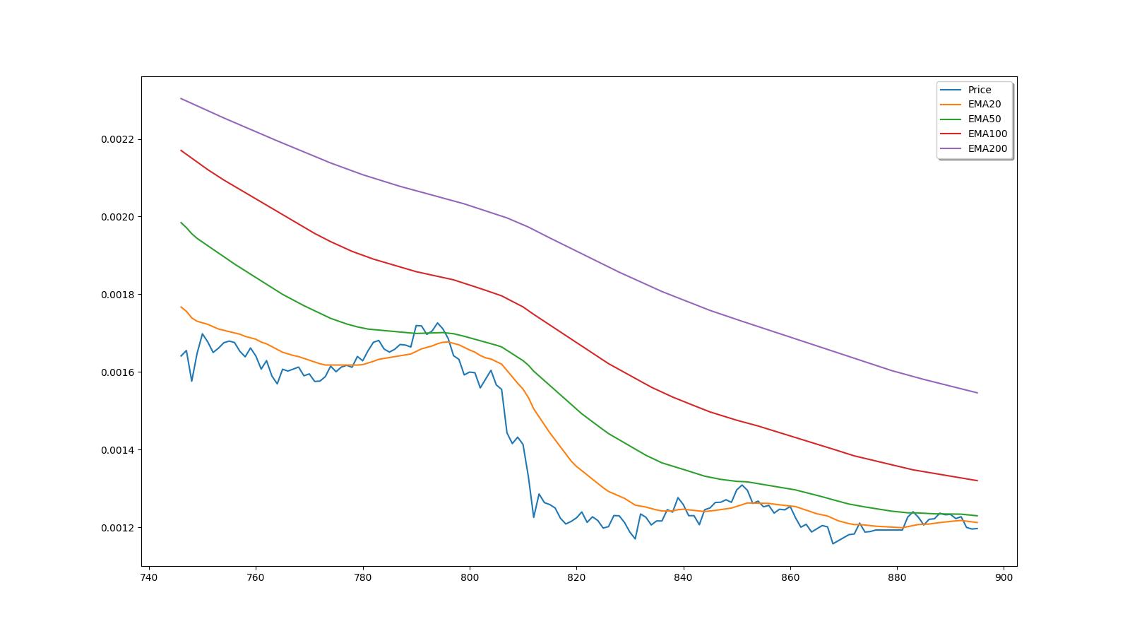 Copycat Finance Exponential Moving Averages