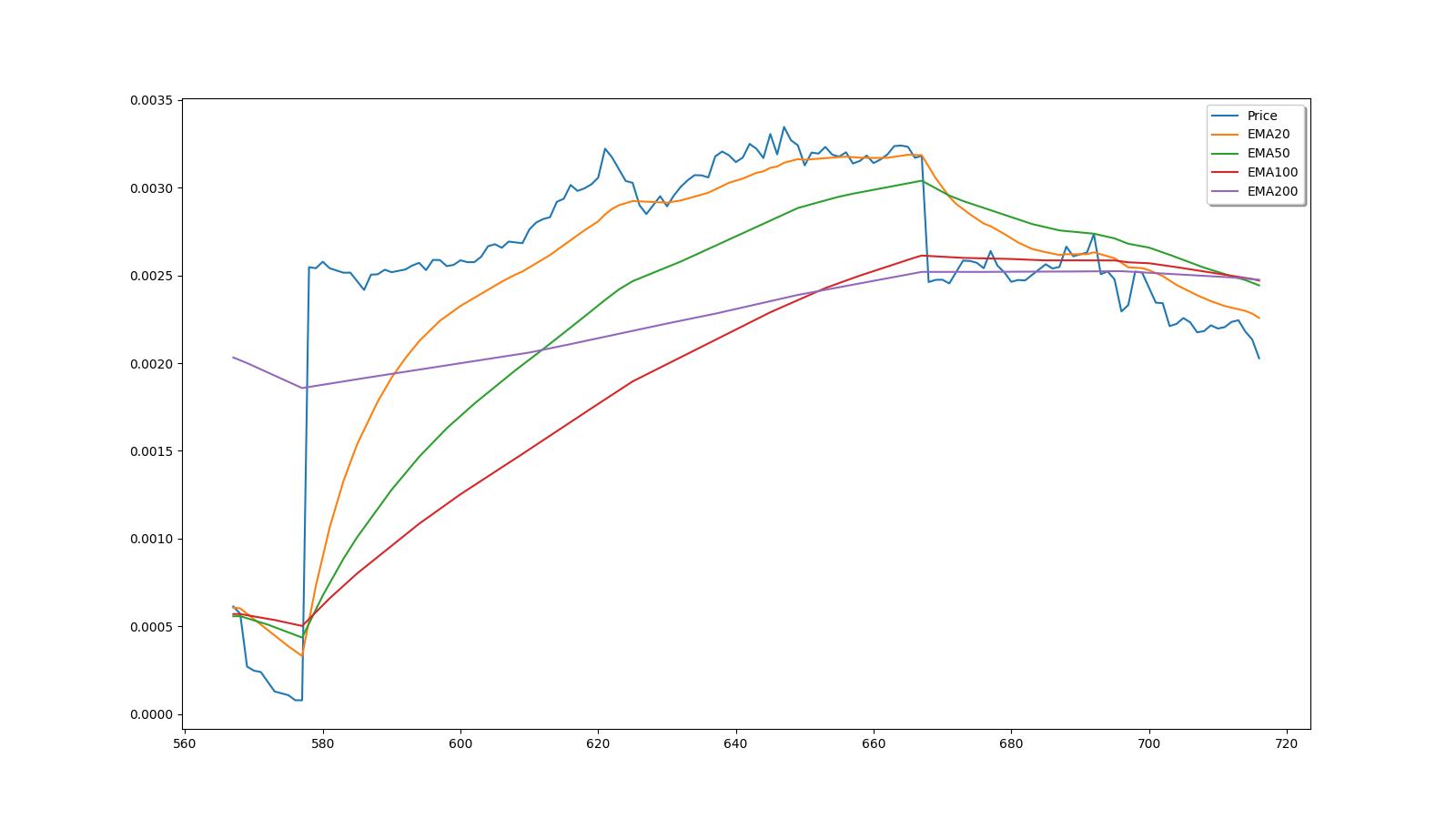 Copycat Finance Exponential Moving Averages