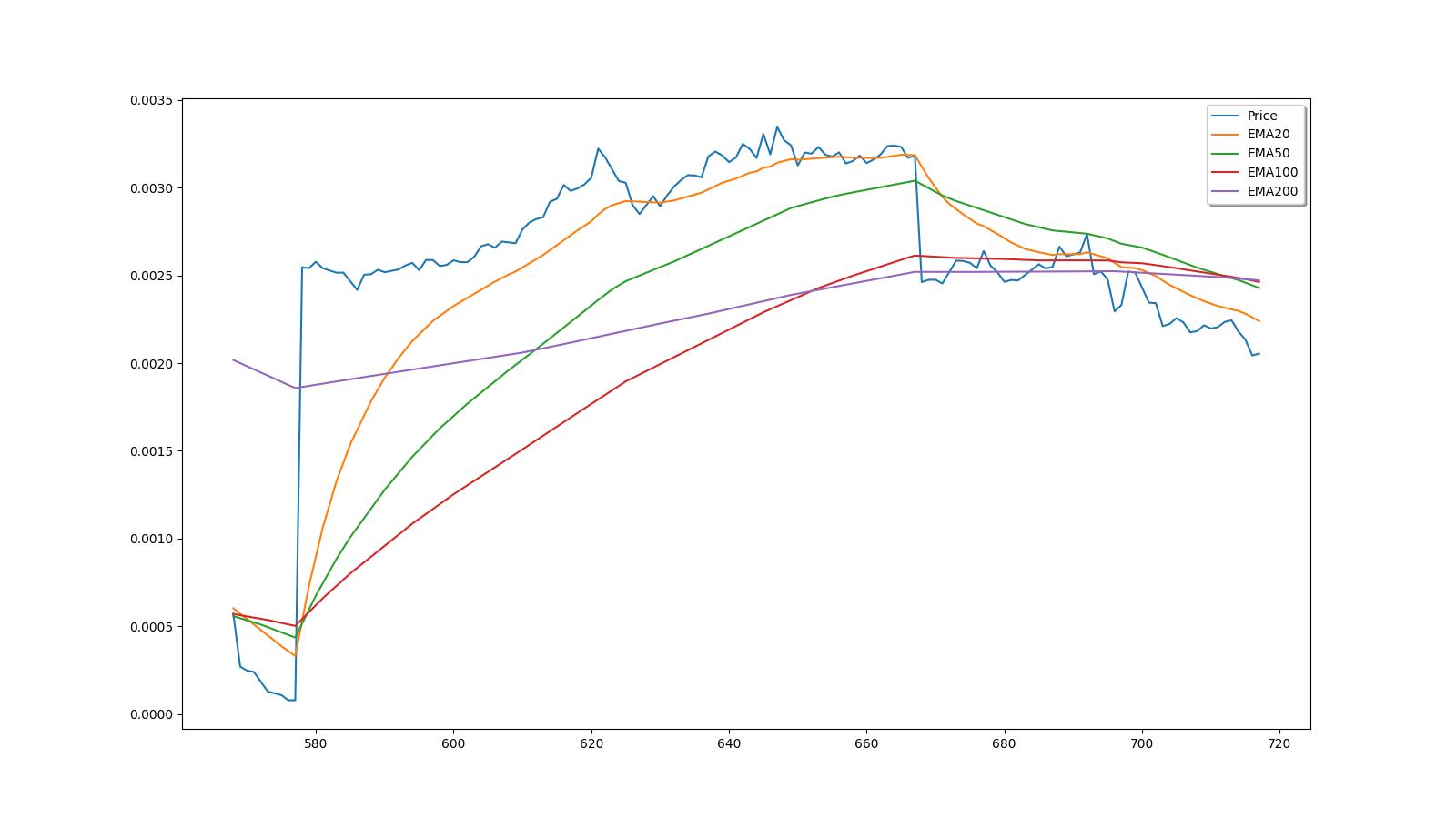 Copycat Finance Exponential Moving Averages