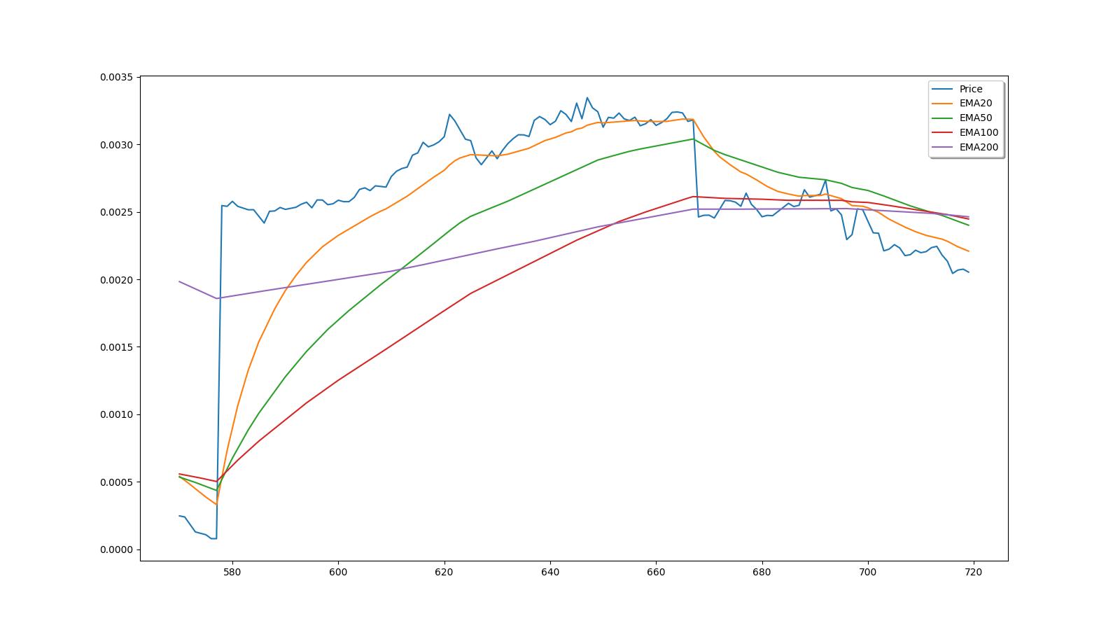Copycat Finance Exponential Moving Averages