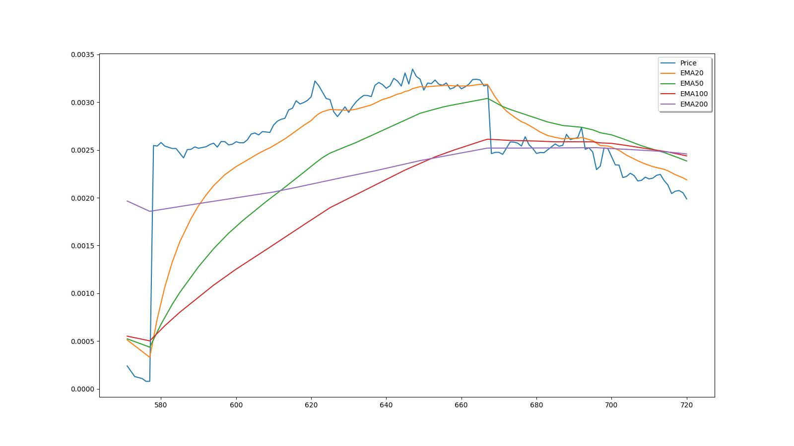 Copycat Finance Exponential Moving Averages
