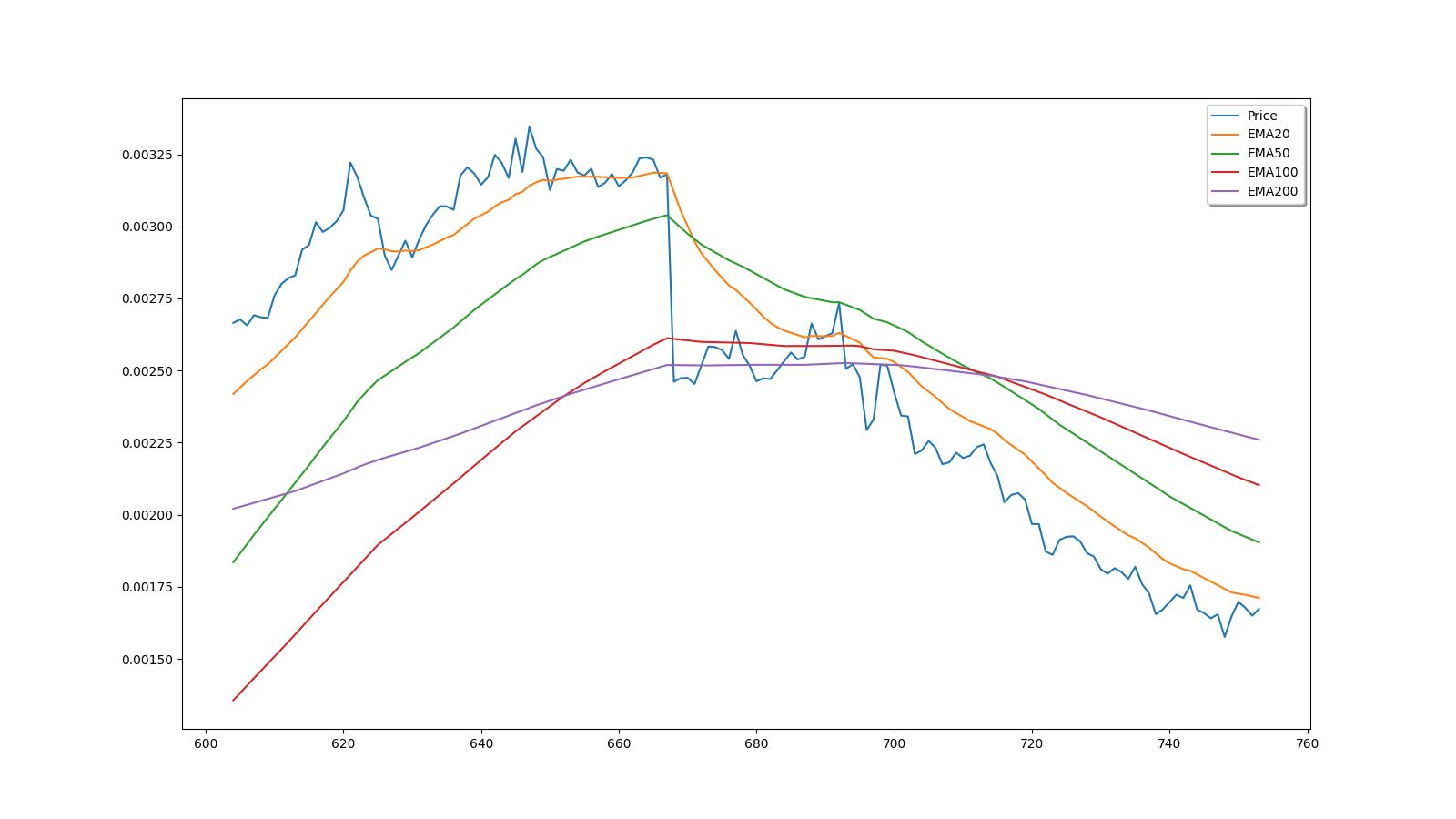 Copycat Finance Exponential Moving Averages