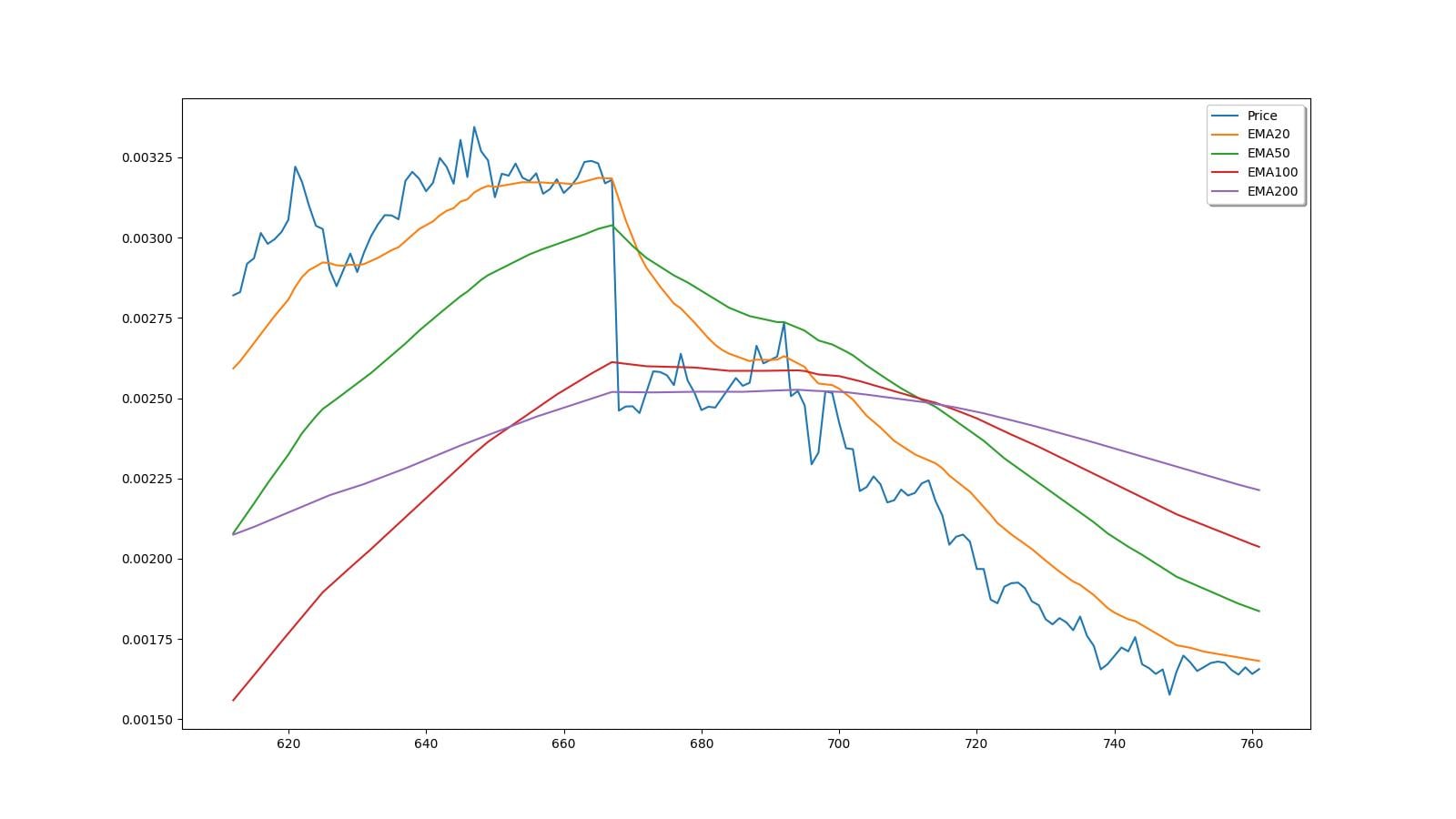 Copycat Finance Exponential Moving Averages