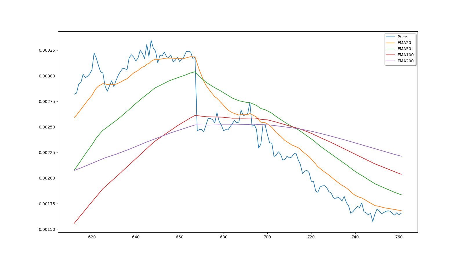 Copycat Finance Exponential Moving Averages