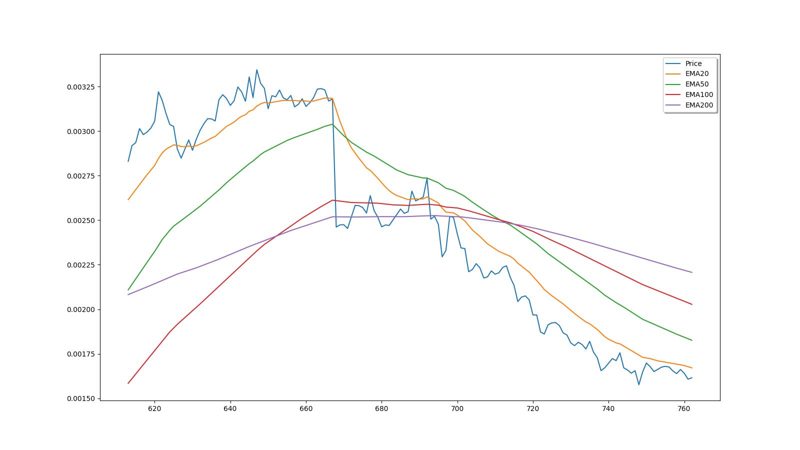 Copycat Finance Exponential Moving Averages