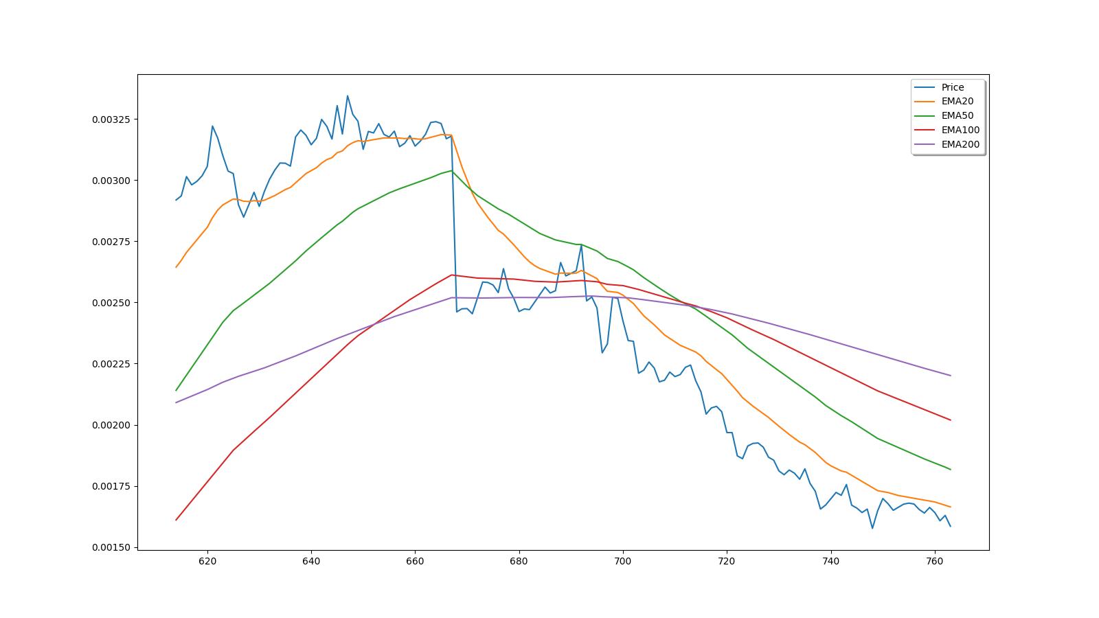 Copycat Finance Exponential Moving Averages