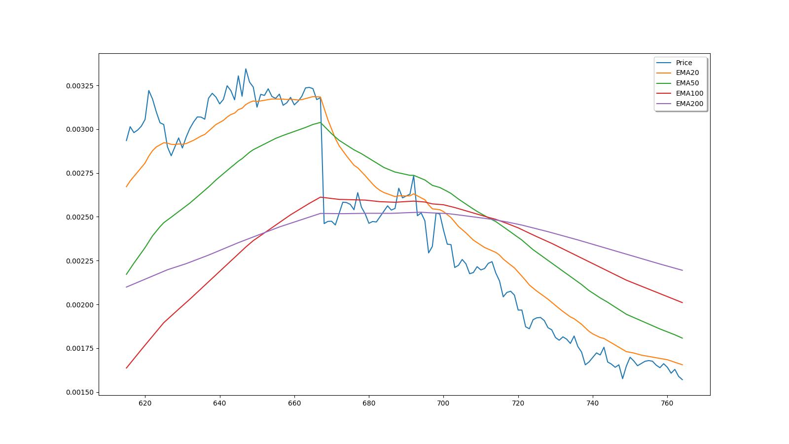 Copycat Finance Exponential Moving Averages
