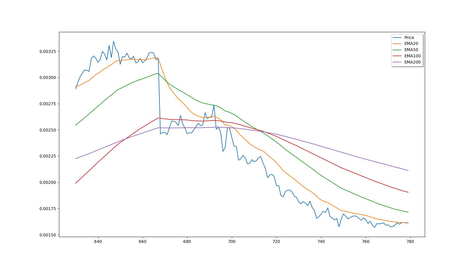 Copycat Finance Exponential Moving Averages