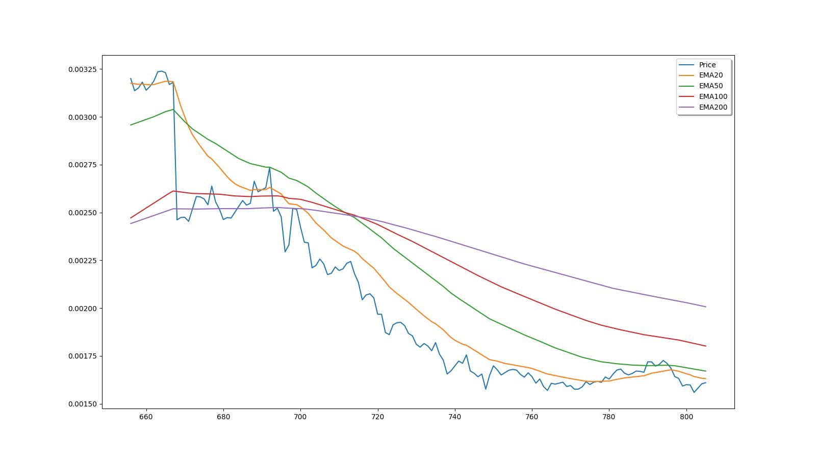 Copycat Finance Exponential Moving Averages