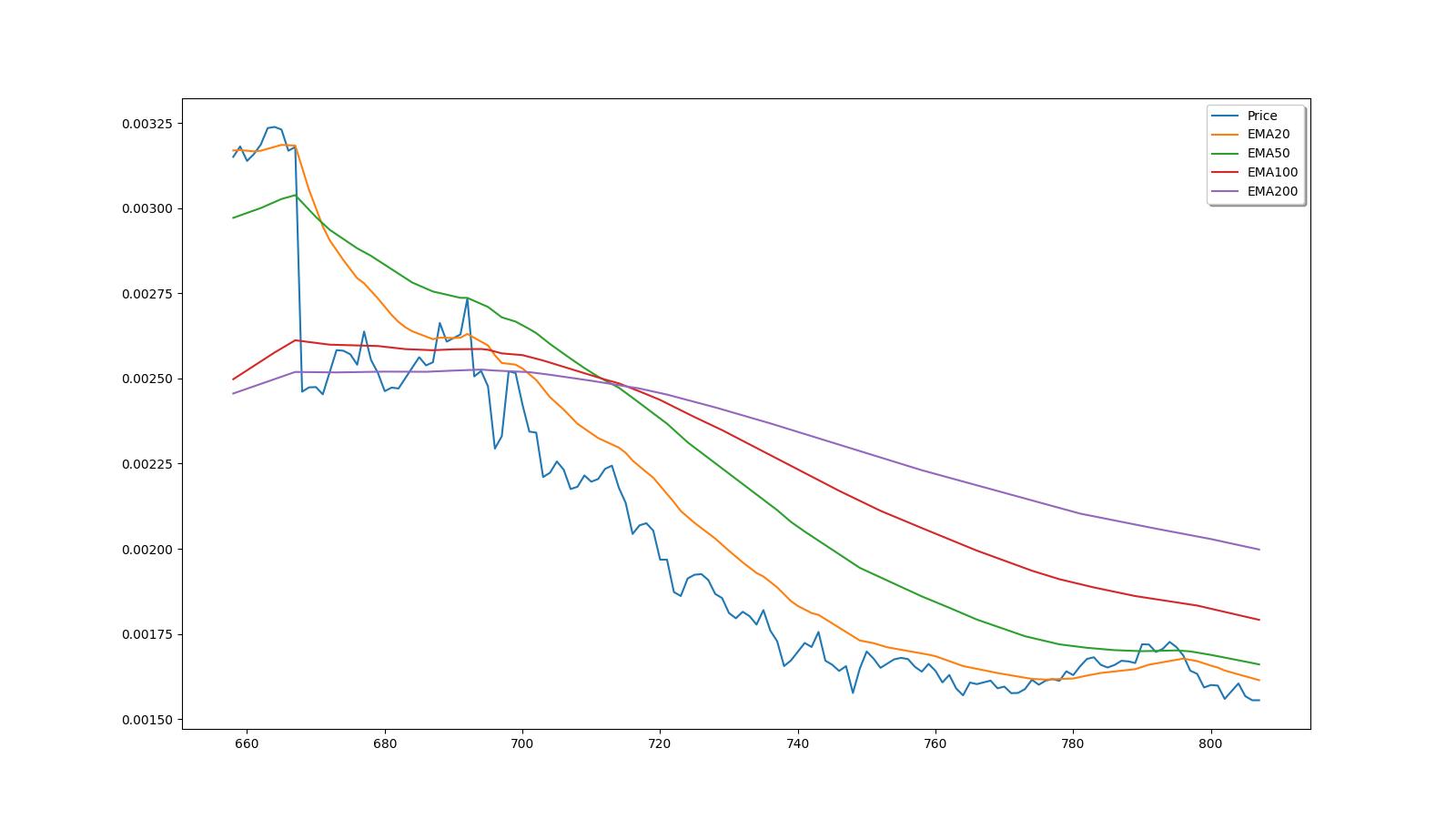 Copycat Finance Exponential Moving Averages
