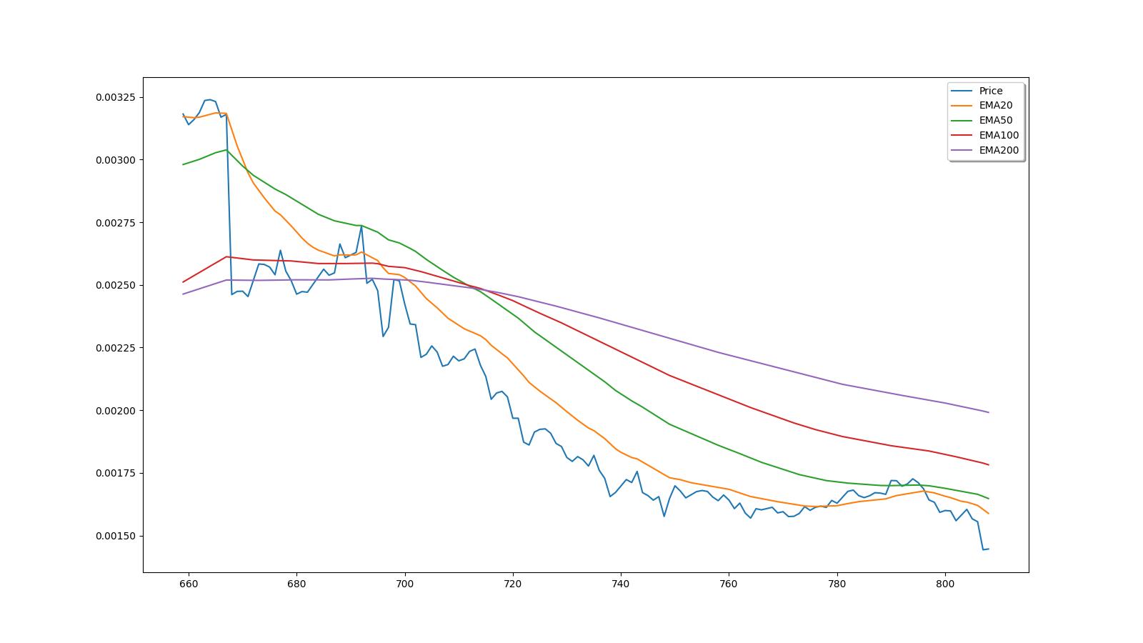 Copycat Finance Exponential Moving Averages