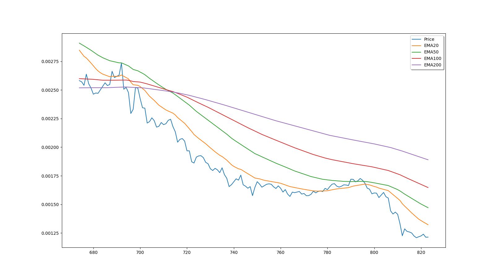 Copycat Finance Exponential Moving Averages
