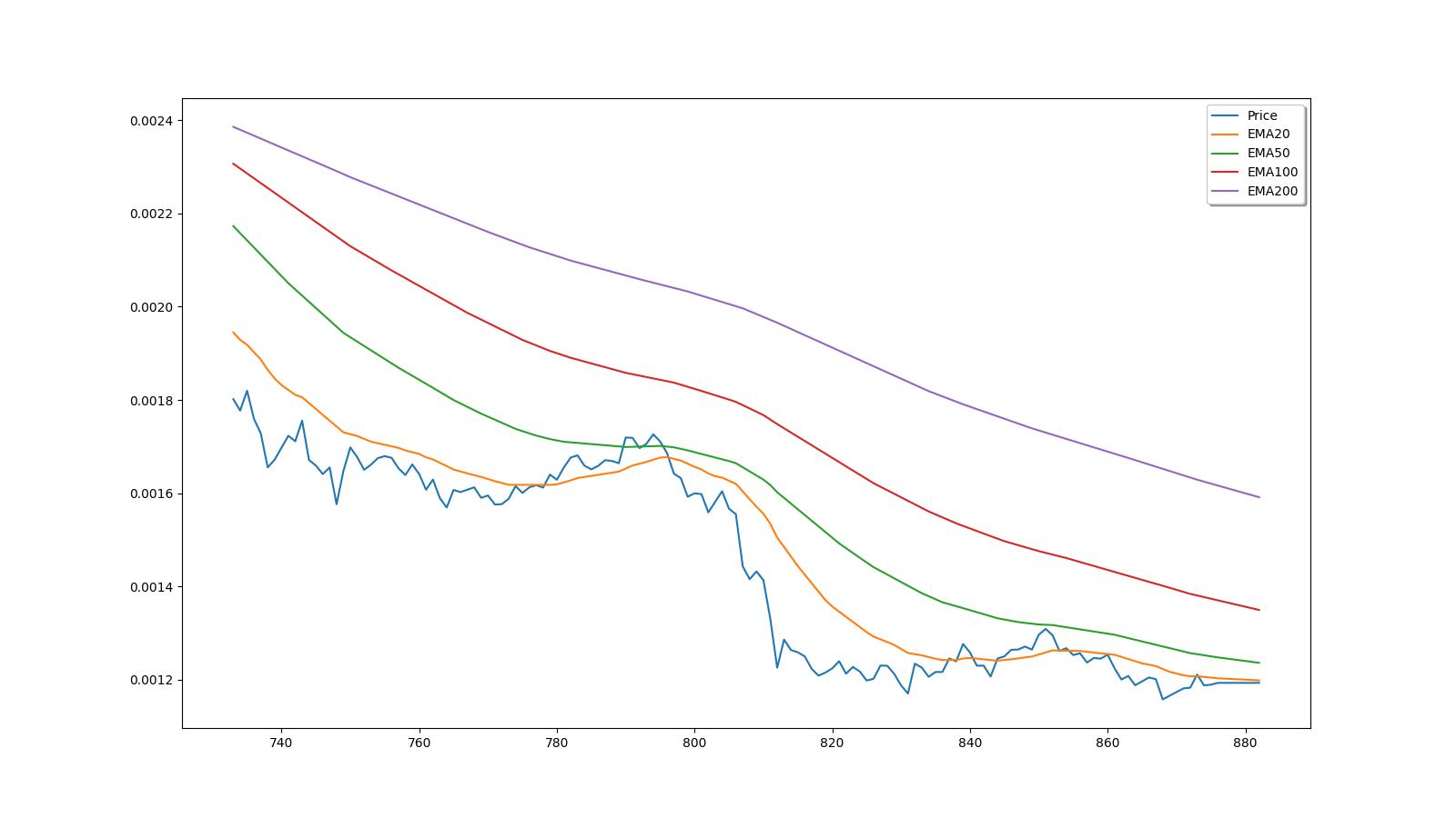 Copycat Finance Exponential Moving Averages