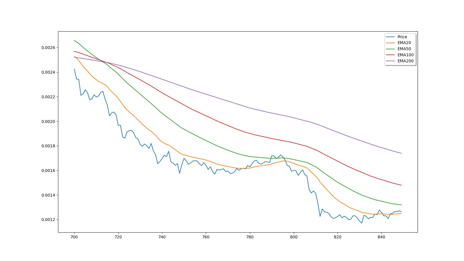Copycat Finance Exponential Moving Averages