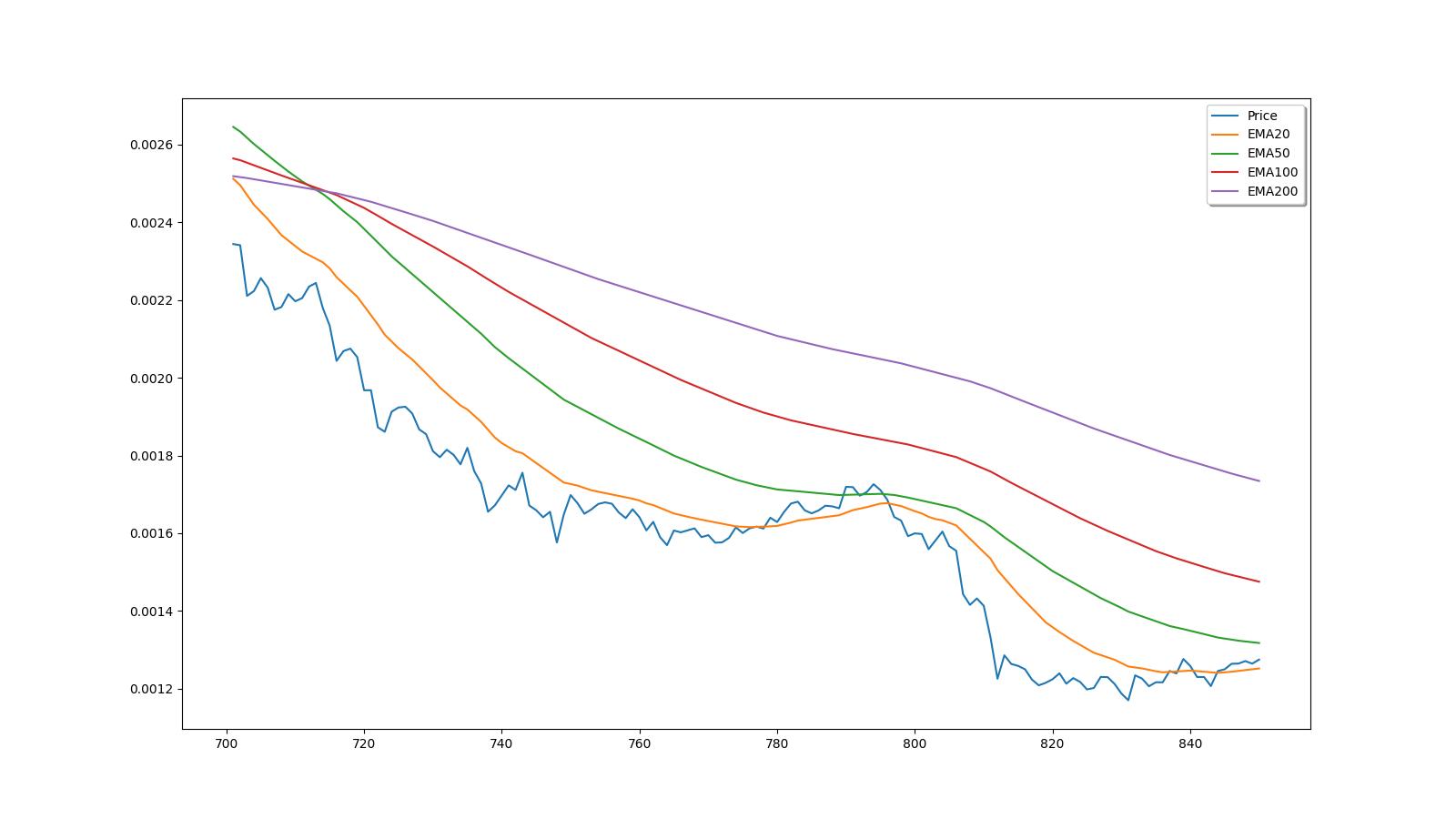 Copycat Finance Exponential Moving Averages