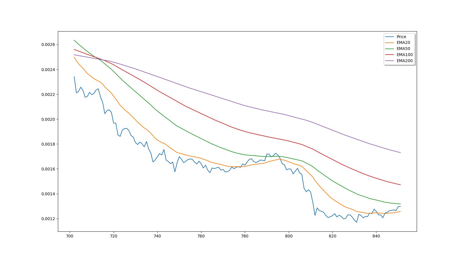 Copycat Finance Exponential Moving Averages