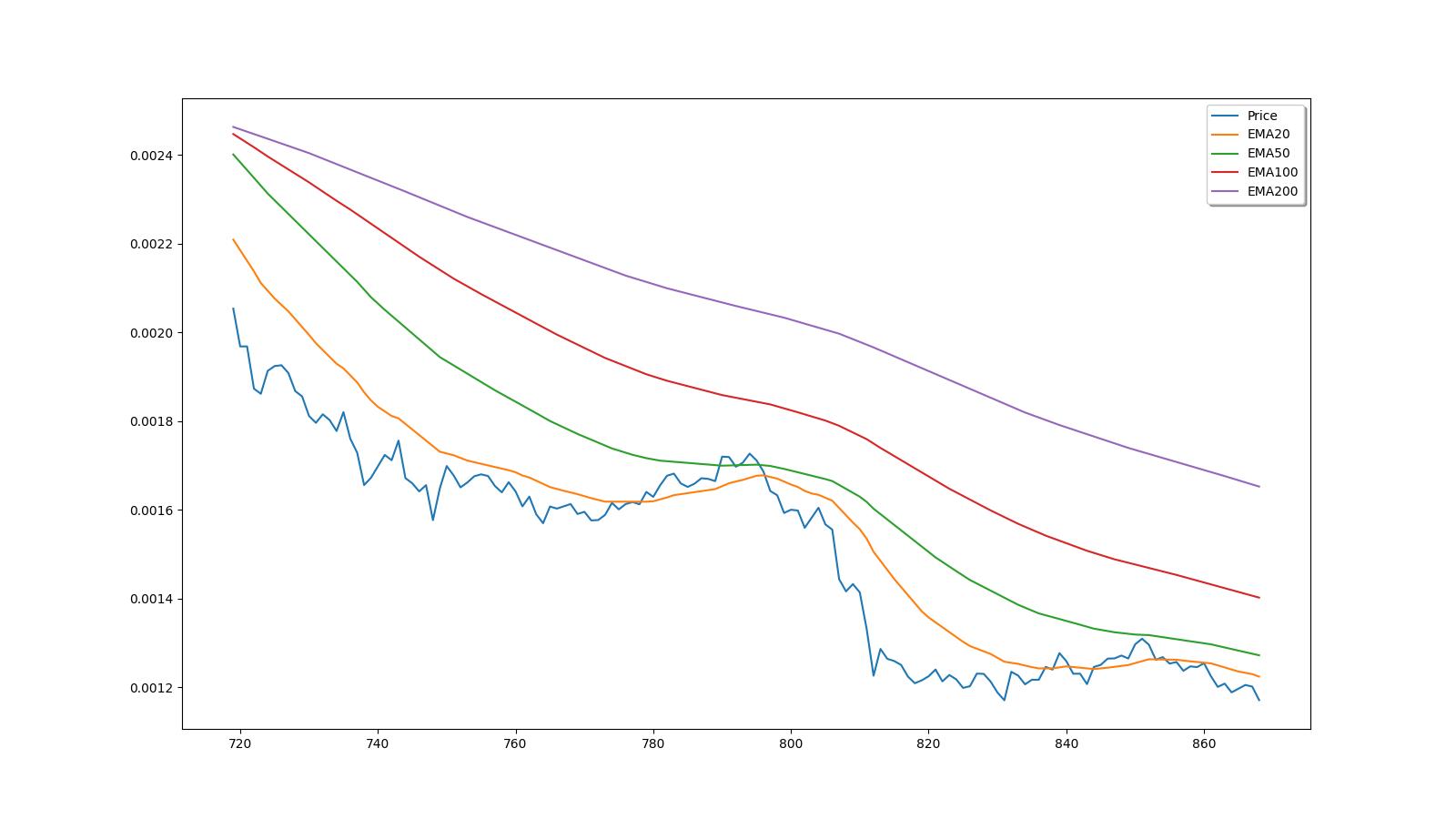 Copycat Finance Exponential Moving Averages